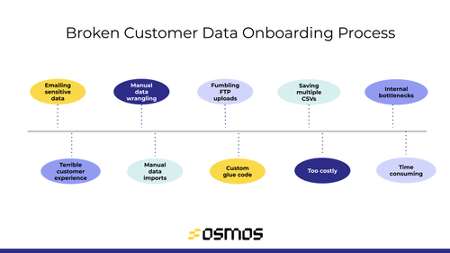 Your Data Onboarding Process is Broken - Here's How to Fix It